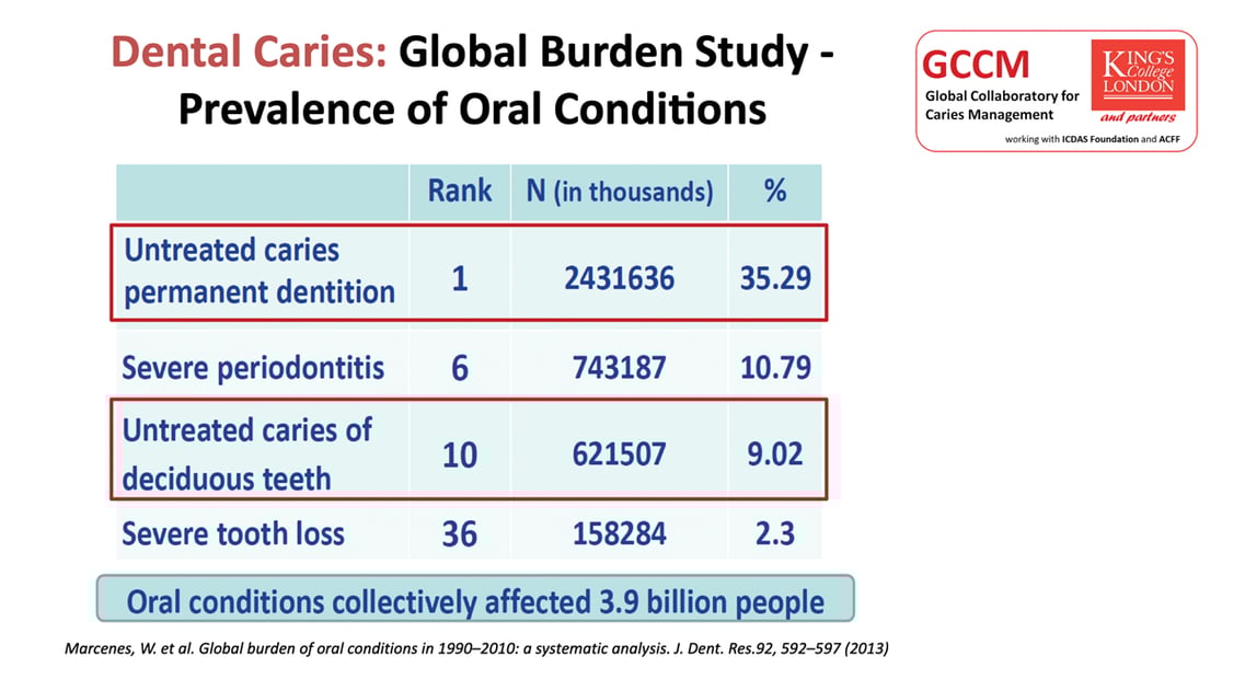 Caries Overview 2021: Epidemiology, Etiology, and Evidence-Into-Action ...