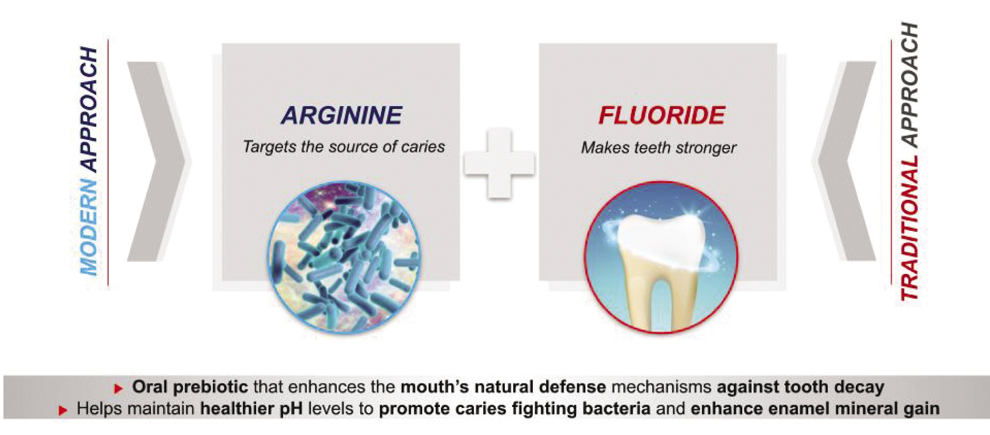 Clinical Perspective: Arginine as an Anticaries Agent
