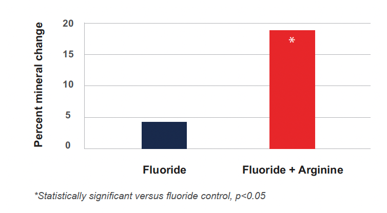 Clinical Perspective: Arginine as an Anticaries Agent